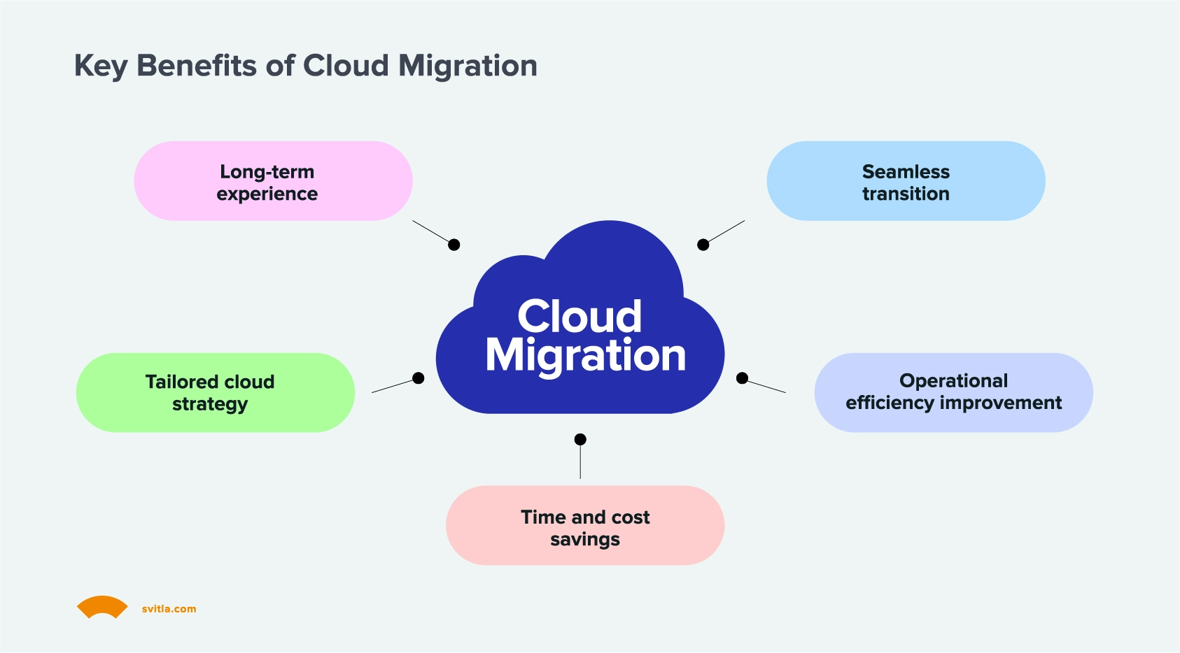Why Do You Need Cloud Migration Consulting | Svitla Systems Why Do You Need Cloud Migration Consulting | Svitla Systems